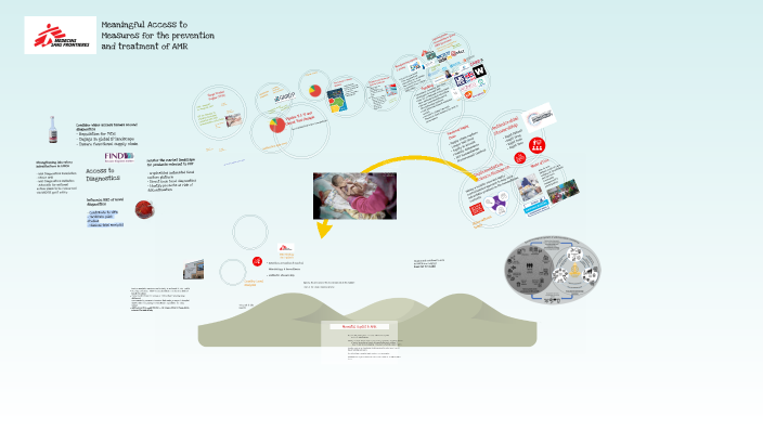 AMR and APH by Clare Shortall on Prezi