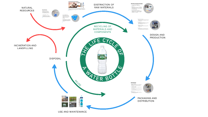 The Life Cycle Of A Plastic Water Bottle by Julian Kleisler on Prezi