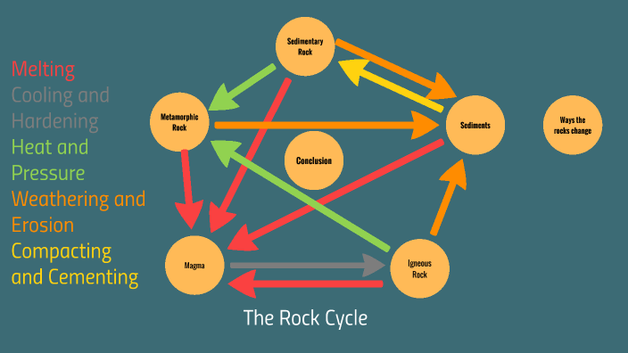 The Rock Cycle by Caroline Karnes on Prezi