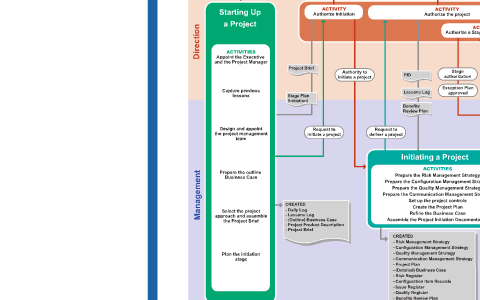 Prince2 process model by Donghwan Han on Prezi