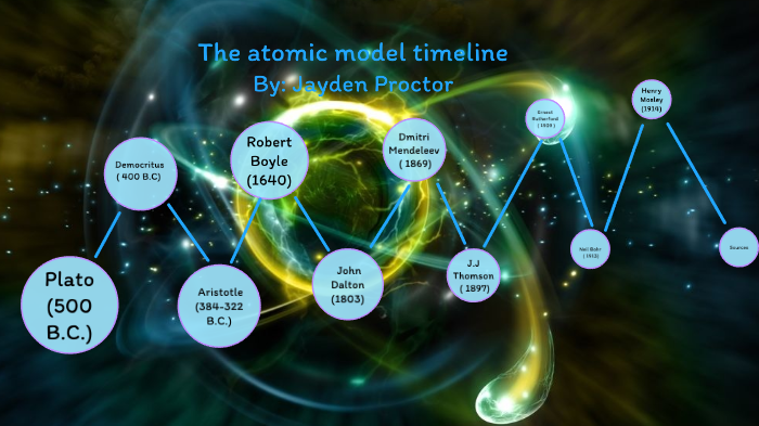 The atomic model timeline by Jayden Proctor on Prezi