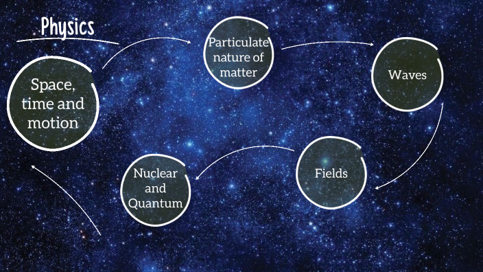 Interactive conceptual map by blue fuente on Prezi