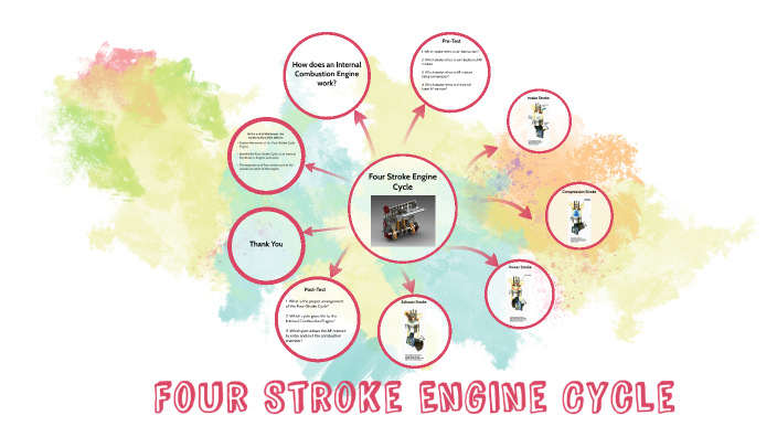 Four-Stroke Cycle by Nour Atieh on Prezi