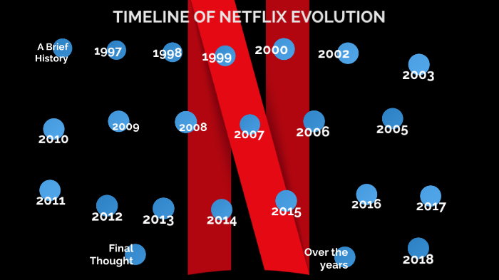 Timeline of Netflix Evolution by Adriana Isabel Bonilla Garcia on Prezi