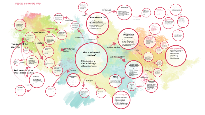 Module 6 Concept Map by Sadie Parkerson on Prezi