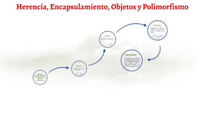 Herencia, Encapsulamiento, Objetos y Polimorfismo by Adalberto Leon on Prezi