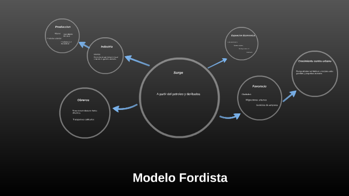 Modelo fordista by Pancho Alonso on Prezi