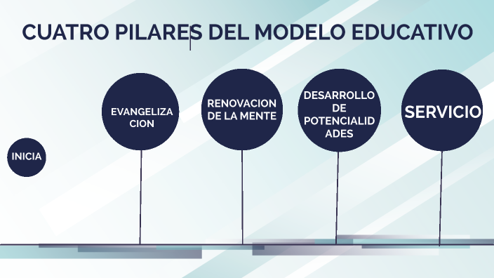 4 Pilares del Modelo Educativo by Silvia Tapia on Prezi