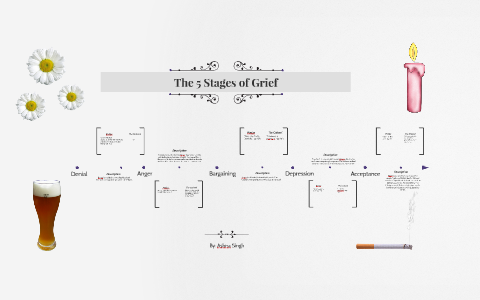 The 5 Stages of Grief: Timeline by Ashna Singh on Prezi