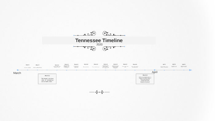 Tennessee Timeline by Astha Sinha on Prezi