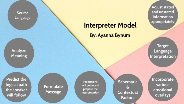 Interpreter Model by Ayanna Bynum on Prezi