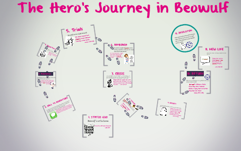 The Hero's Journey in Beowulf by Stephanie Mee on Prezi
