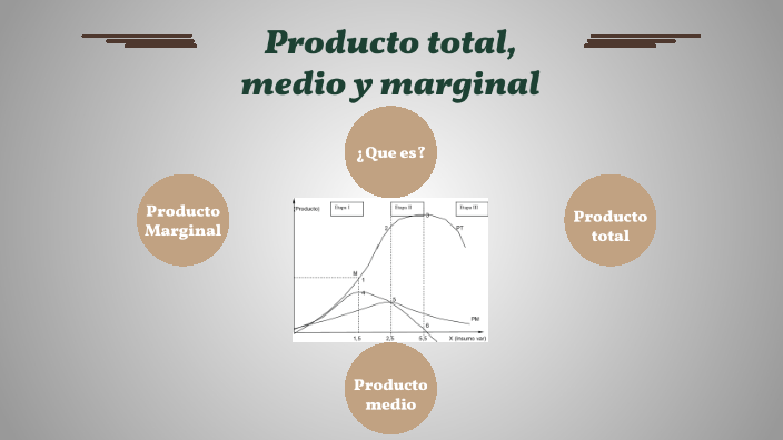 Producto total, medio y marginal by Magdolyn Tarkmani Chidiak on Prezi