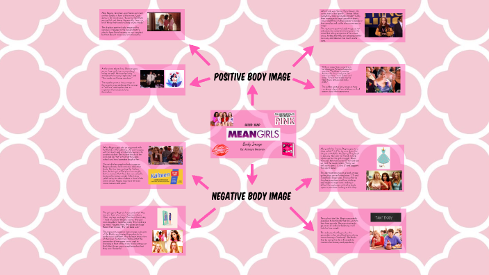 Mind Map: Mean Girls Body Image by Abinaya Kesavan on Prezi