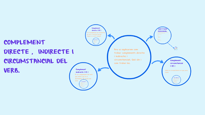 COMPLEMENT DIRECTE I INDIRECTE. by Lola Santos on Prezi