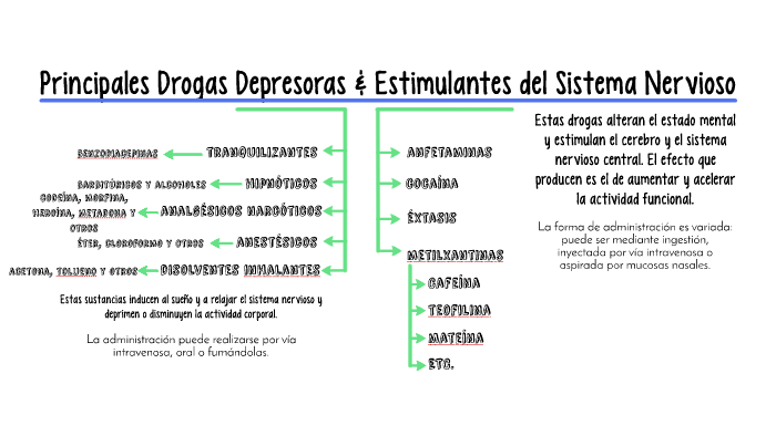 Principales Drogas Depresoras & Estimulantes del Sistema Nervioso by ...
