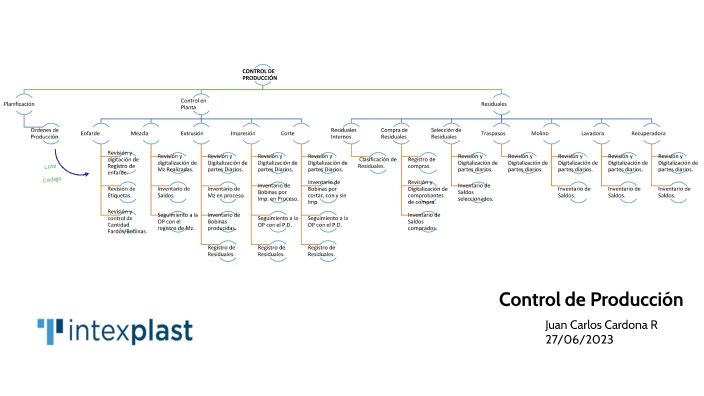 Control de producción by Juan Cardona R on Prezi