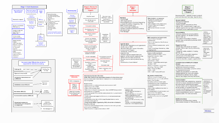 TPM Decision Tree by Dawn Lee on Prezi