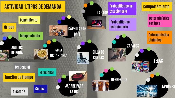 TIPOS DE DEMANDA by Johalli Gómez on Prezi