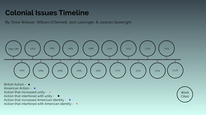 Colonial Issues Timeline by Jack Lonsinger on Prezi