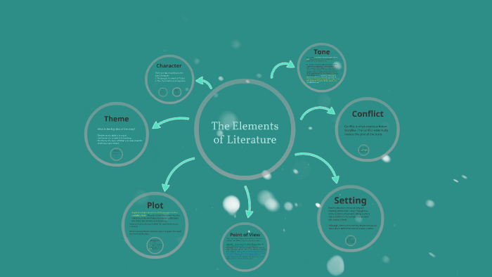 The Elements of Literature by Alaina Wheeler on Prezi