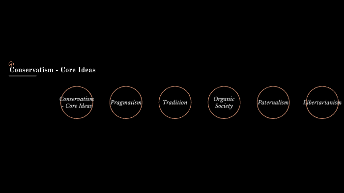 Conservatism - Core Ideas by Max Williams on Prezi