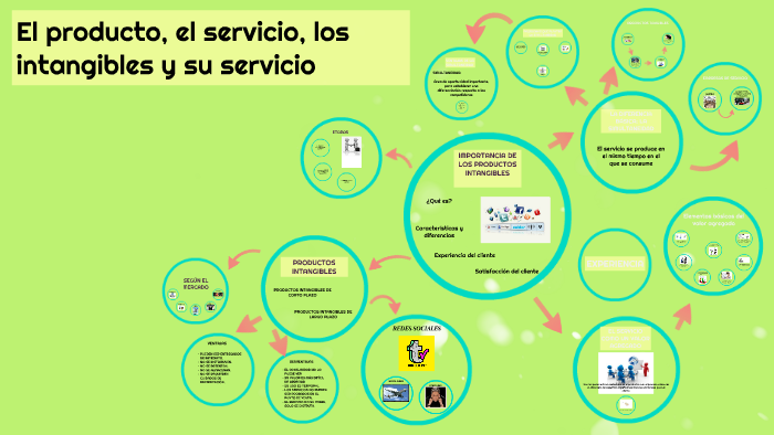 El producto, el servicio, los intangibles y su servicio by ABDIAS AARON ...