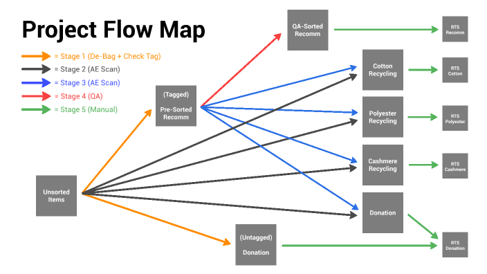 EVL Project Flow Map by Imre Mihalik on Prezi