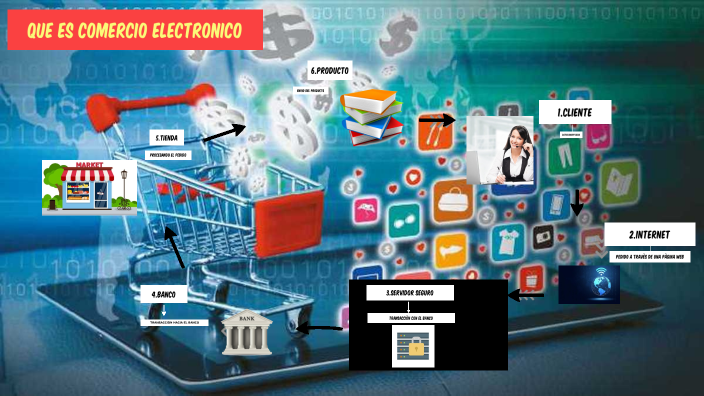 QUE ES COMERCIO ELECTRONICO by Brayan Chota on Prezi