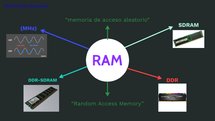 mapa mental-ram by RAFAEL Cruz on Prezi
