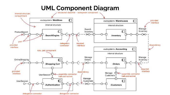 UML Component Diagram by Adrian Yim on Prezi