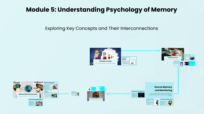Module 5: Understanding Psychology of Memory by Mohammad alzubaydi on Prezi