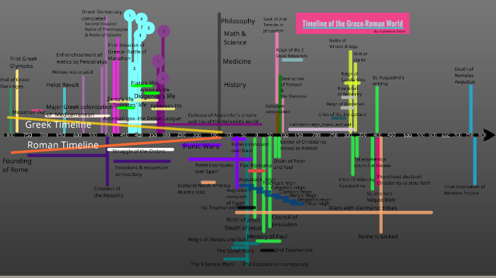 Timeline of the Greco-Roman World by catherine smith on Prezi