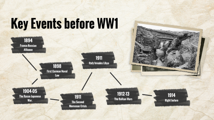 WW1 Key events before by Anna L on Prezi