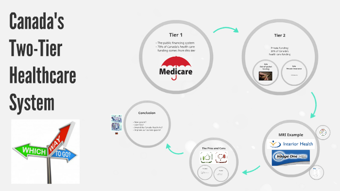 Canada's Two-Tier by Louisa Wiebe on Prezi
