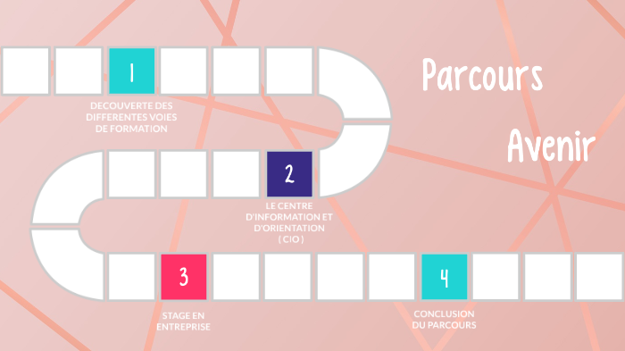 Parcours avenir by Camille Theuret on Prezi