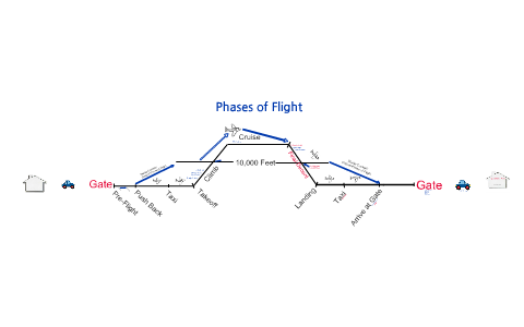 Phases of flight by lawrence Genre on Prezi