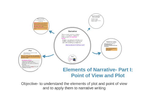 Elements of Narrative- Part I: Point of View and Plot by Kelly Sandeen ...