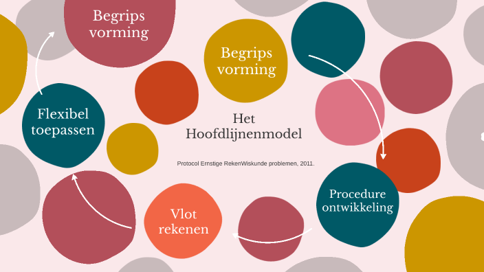Het Hoofdlijnenmodel by Simone Waltmans on Prezi