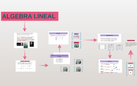 ALGEBRA LINEAL by on Prezi