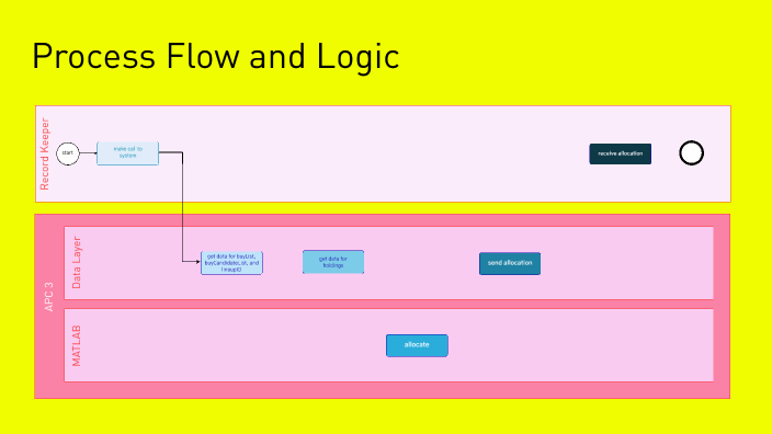 Process Flow and Logic by Jay Mitchell on Prezi