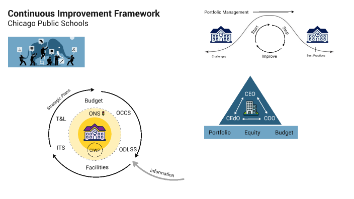 CPS CI Framework v1 by Lauren Brumett on Prezi