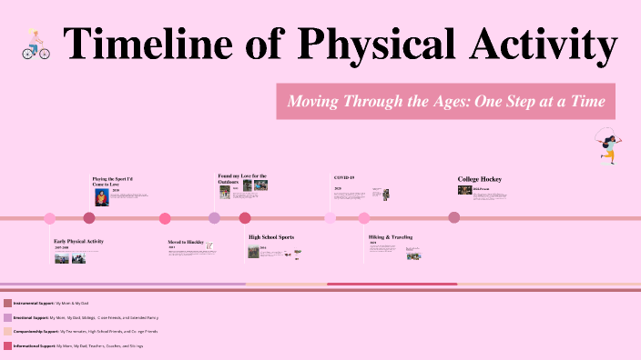 Timeline of Physical Activity by Raechel Painovich on Prezi