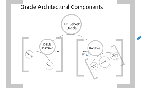 Oracle Architectural Components by michaela Kim