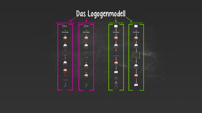 Das Logogenmodell by Rabea P on Prezi