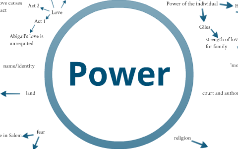 Power in The Crucible by Andrew Coates on Prezi