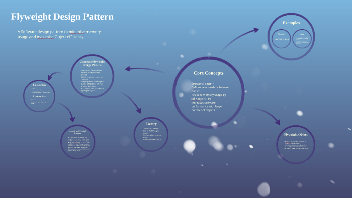 Flyweight Design Pattern by Amy Whyte on Prezi