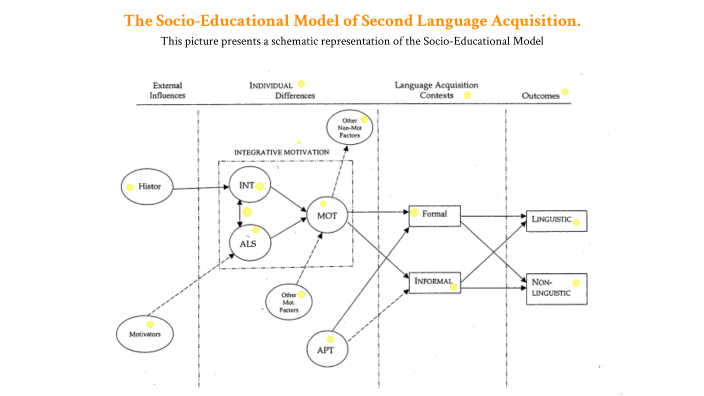 The Socio-Educational Model of Second Language Acquisition by Agustina ...