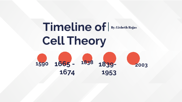Timeline of Cell Theory by Lisbeth Rojas on Prezi