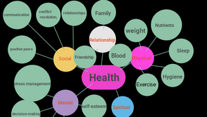 basic health mind map by zhilayzia collins on Prezi Design